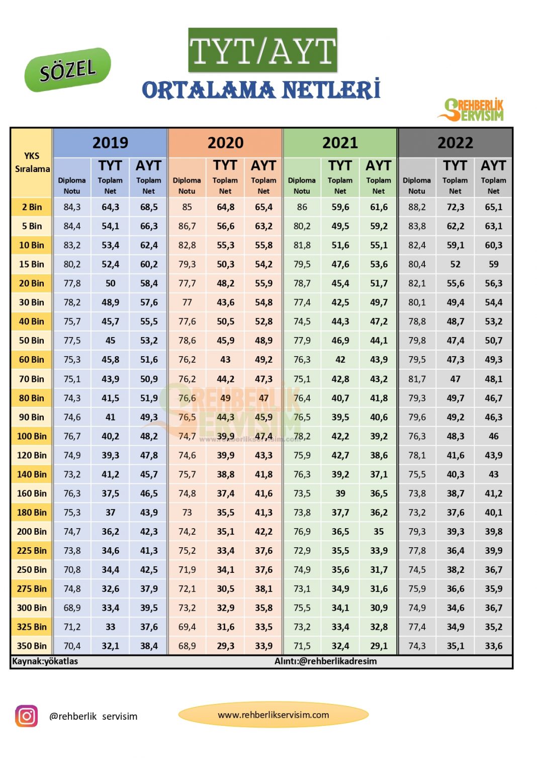 TYT-AYT Son 4 Yılın Net Sayıları | REHBERLİK SERVİSİM